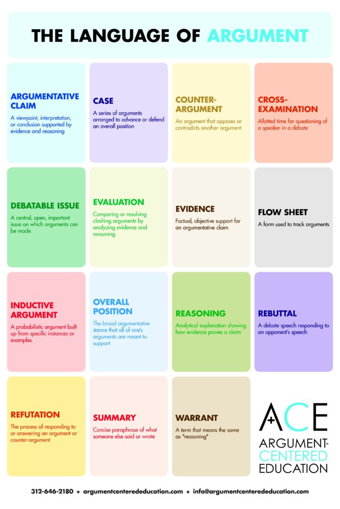 School-Designed Academic Argumentation Anchor Charts | Argument ...