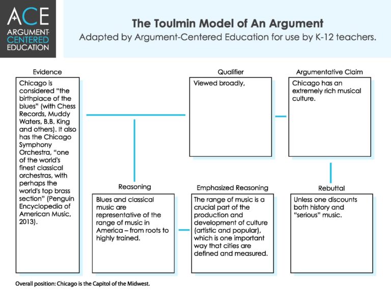 Our Adaptation of the Toulmin Model of Argument | Argument-Centered ...