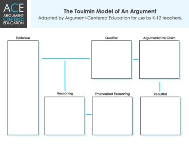 Our Adaptation of the Toulmin Model of Argument | Argument-Centered Education