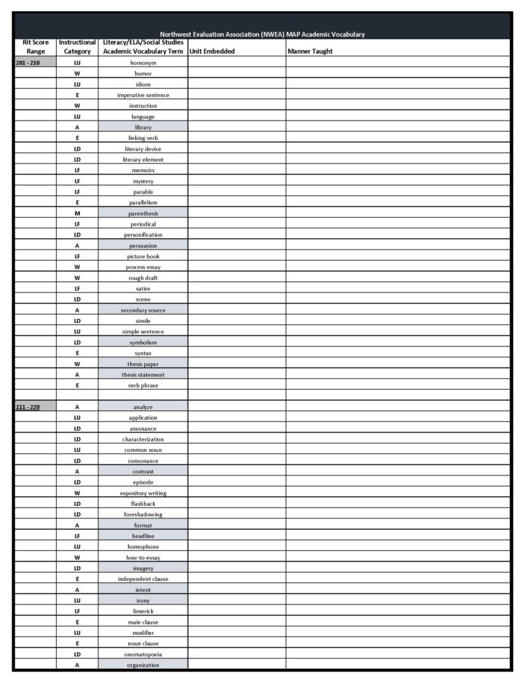 Integrating NWEA Preparation Organically, Using an Academic Vocabulary ...